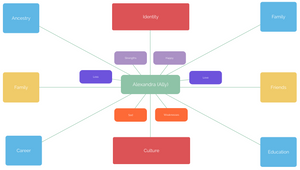 self identity map by Ally Hayes on Prezi Design