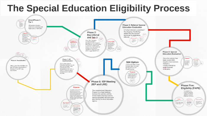 The Special Education Eligibility Process by Dave Rodriguez on Prezi