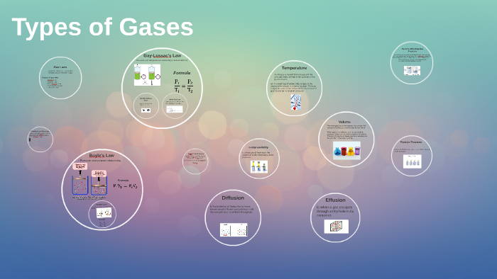 Types of Gases by Paulina Alva on Prezi