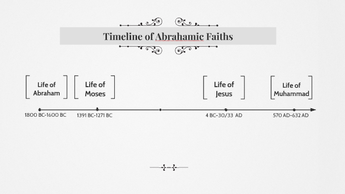 Timeline of Abrahamic Faiths by Firuzeh Alihaji on Prezi