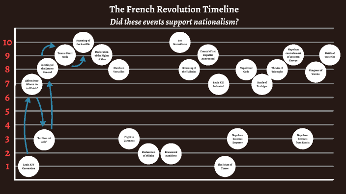 The French Revolution Timeline Project by Sofia Jacinto on Prezi