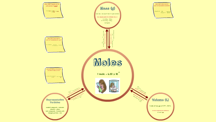 Mole Conversions Notes by Jason Acosta on Prezi