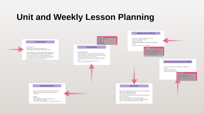 Unit Planing by on Prezi
