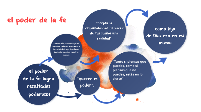 el poder de la fe by Alejandro Perez on Prezi