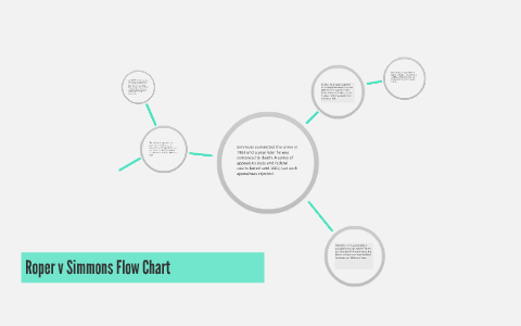 Roper v Simmons Flow Chart by Lauryn Cook on Prezi