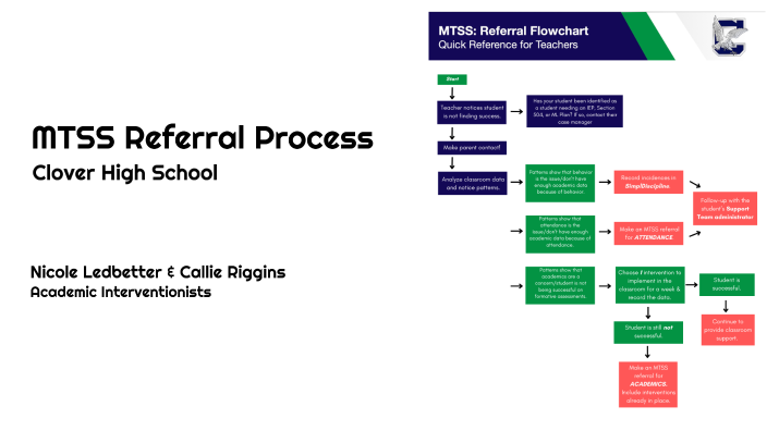 MTSS Flowchart - Winthrop by Nicole Ledbetter on Prezi