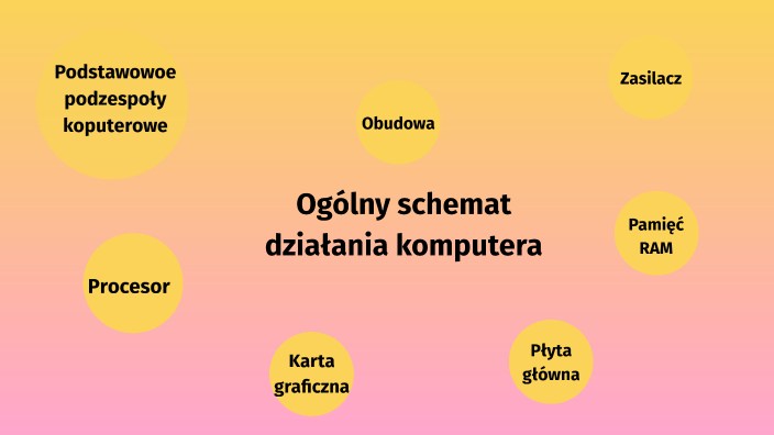 schemat komputera by Zosia Gizdoń on Prezi