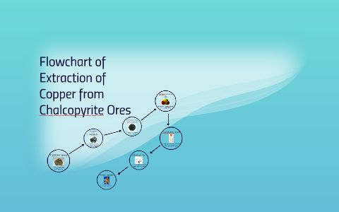 Flowchart of Extraction of Copper by Maddie Clancy on Prezi