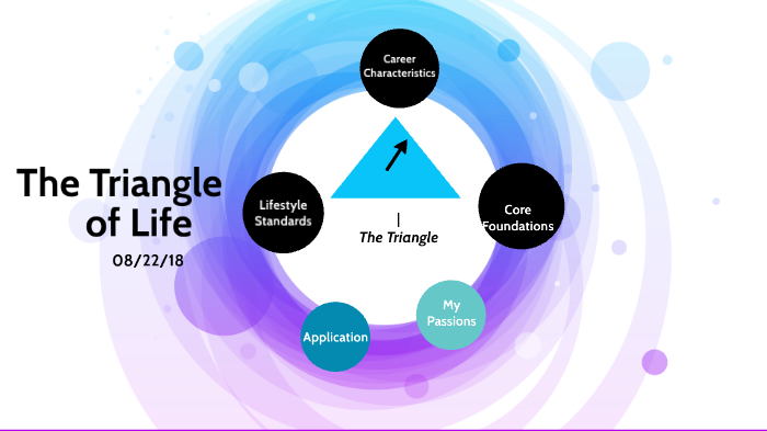 The Triangle of Life by Jaden Pen on Prezi