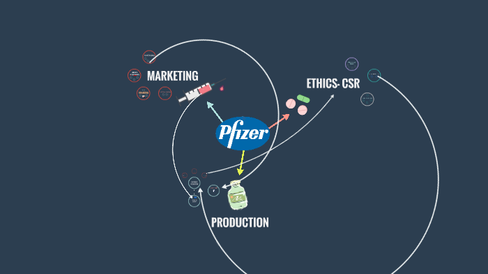 Pfizer Mindmap by Adora Chan on Prezi