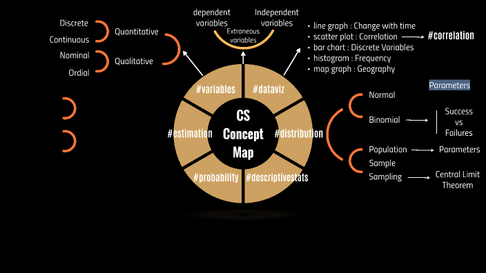 CS concept map by 林芷亘 on Prezi