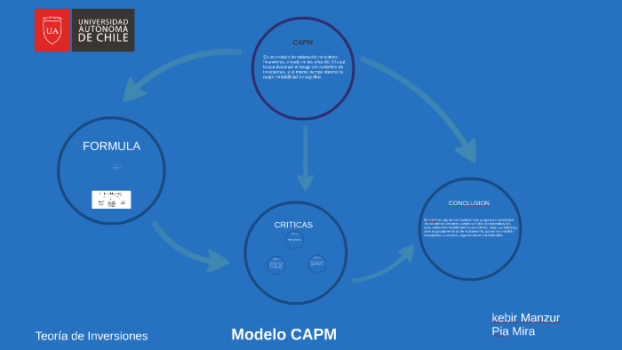 Modelo CAPM by CAROLINA MIRA SILVA on Prezi