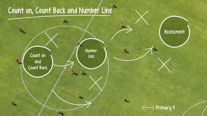 Primary 4 - 3rd August 2020 - Count in and back, Number Line by ...