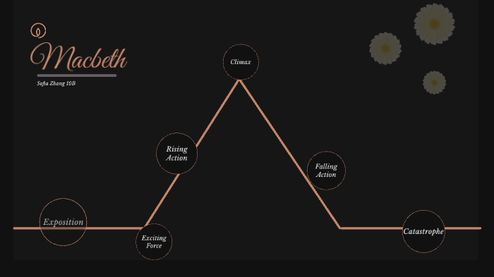 Macbeth by Sofia Zhang on Prezi