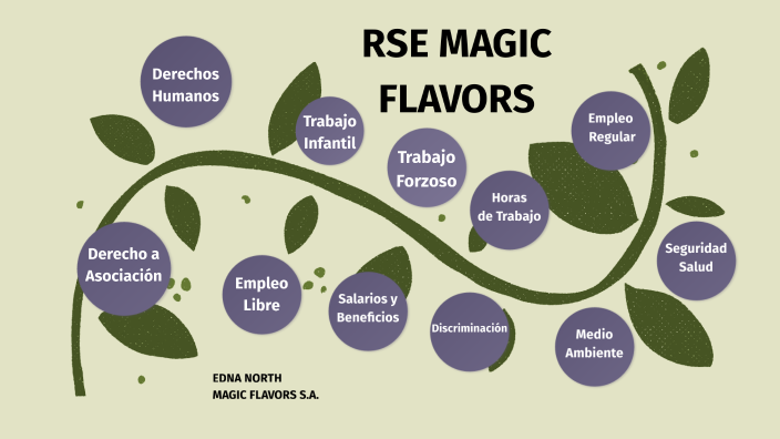 RESPONSABILIDAD SOCIAL MAGIC FLAVORS S.A. by Gestión de Calidad Magicflavors on Prezi