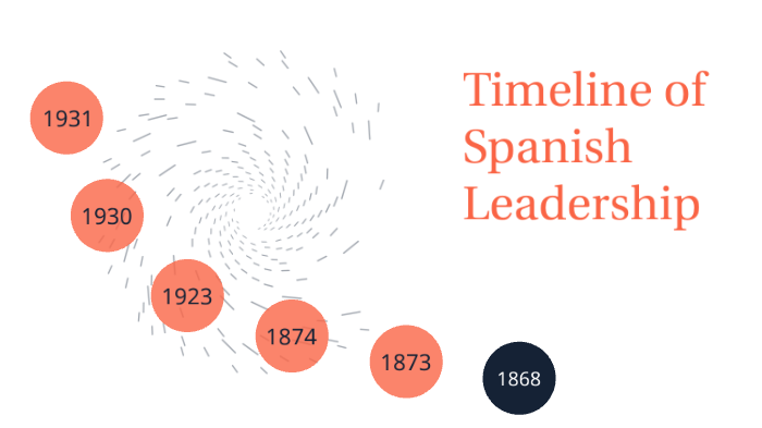Timeline of Spanish Leadership by Elizabeth Jackson on Prezi