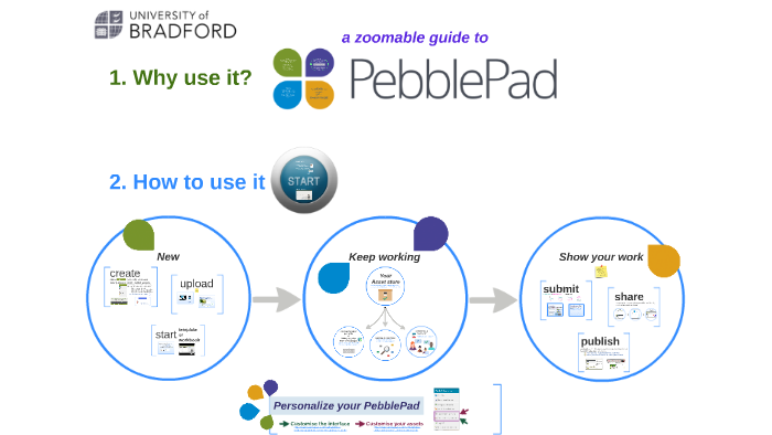 A zoomable guide to Pebble+ (V3) by Joy Robbins on Prezi