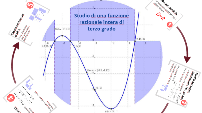 Studio di funzione razionale intera by Paolo Urbani on Prezi