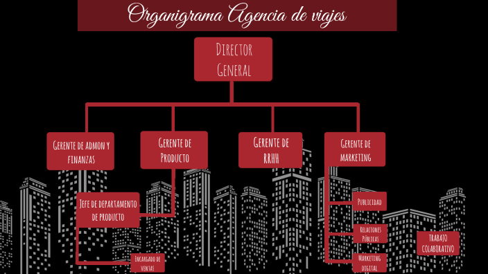 Organigrama agencia de viaje by Estefania Gatica on Prezi