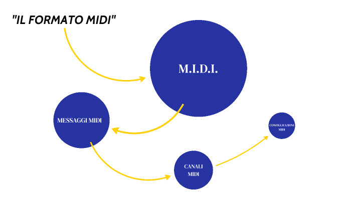 FORMATO MIDI by alessandro legnaro on Prezi