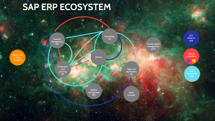 SAP ERP ECOSYSTEM by Luciano Hildebrand Peñuela on Prezi