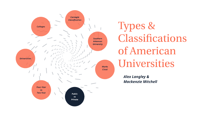 Types & Classifications of American Universities by Mackenzie Mitchell ...