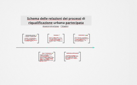 Schema delle relazioni del processo di riqualificazione urba by Enrica ...