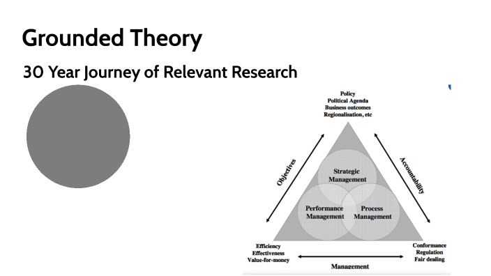 Grounded Theory by Gary Graham on Prezi