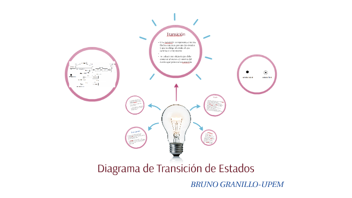 Diagrama de Transición de Estados by Bruno GS on Prezi