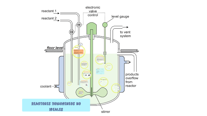Reactores Homogeneos no ideales by Hector santana on Prezi