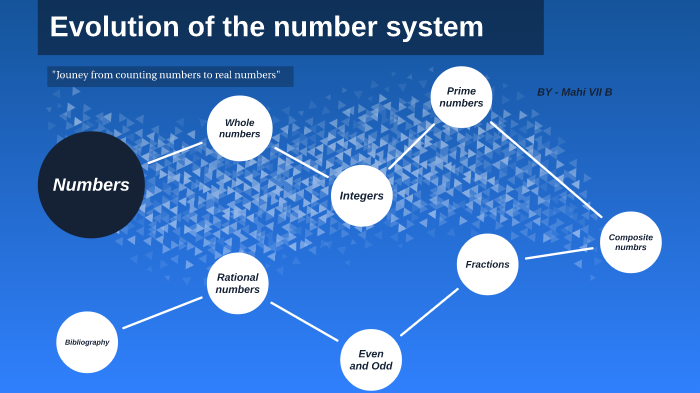 Evolution of number system by Mahi Chottani on Prezi