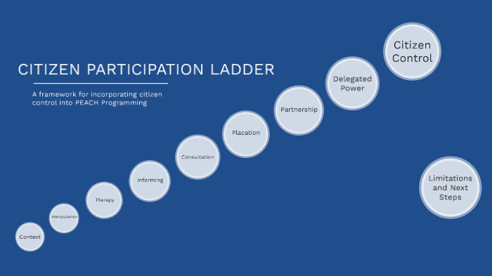Citizen Participation Ladder by Nichole Proctor-English on Prezi