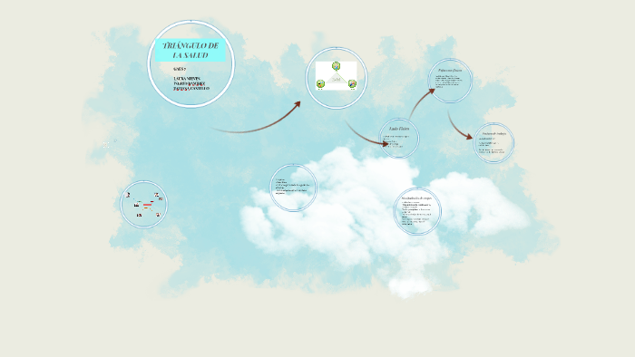 TRIÁNGULO DE LA SALUD by Ingrid Ramirez on Prezi