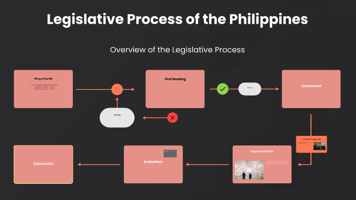 Legislative Process of the Philippines by EGBERT JOHN ANICIETE on Prezi