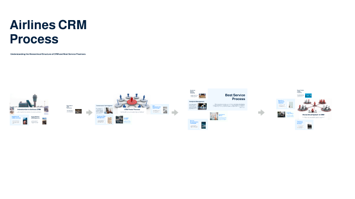 Airlines CRM Process by on Prezi