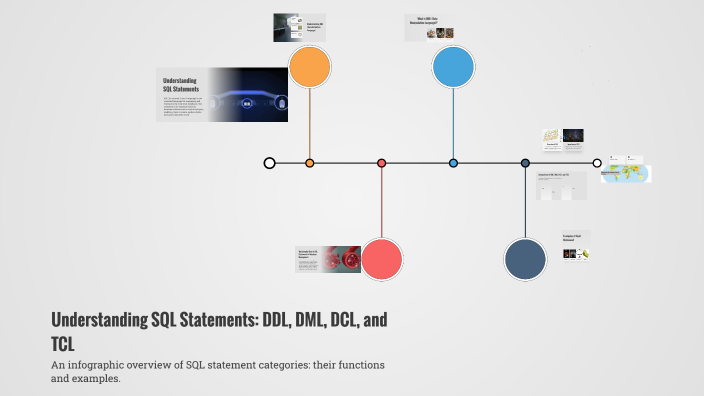 Understanding SQL Statements: DDL, DML, DCL, and TCL by Derrick Jwara ...