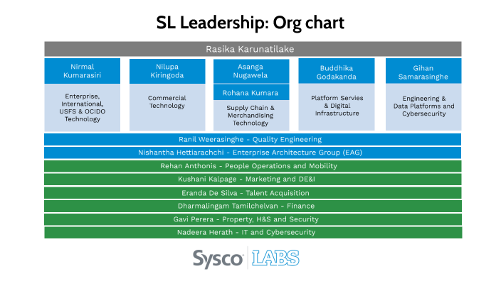 SL Leadership: Org Chart by Pawani Meegodage on Prezi