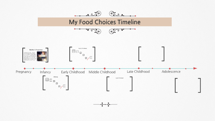 My Food Choices Timeline by Yekta Mahdi on Prezi