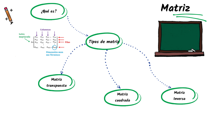 ¿Qué es una matriz? by Nestor Monroy on Prezi