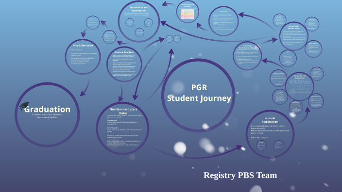 FINAL the Lifecycle of a PGR student by Helena Ward on Prezi