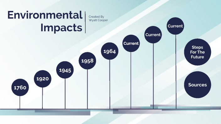 Negative Human Impacts On Environment by Wyatt Cooper on Prezi