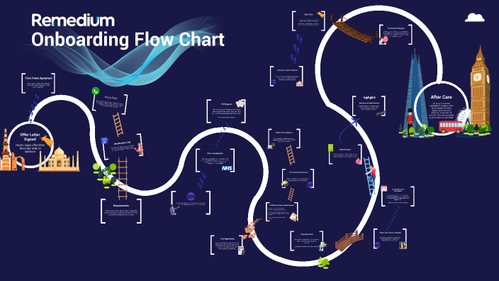 Onboarding Flow Chart by Nadia Babar on Prezi