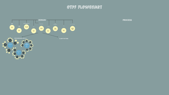 OTPF-4 Flowchart by Camryn McDaniel on Prezi