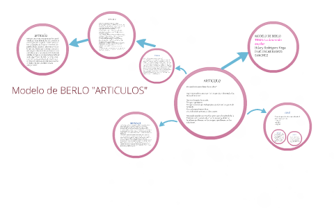 Modelo de Berlo by on Prezi