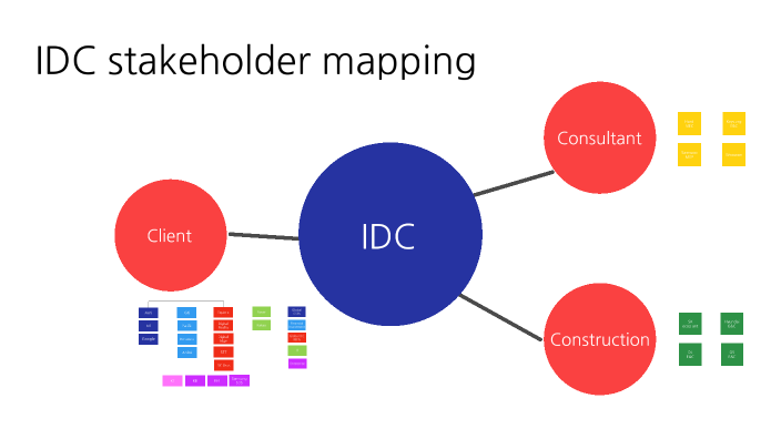 IDC stakeholder mapping by Genie Kim on Prezi