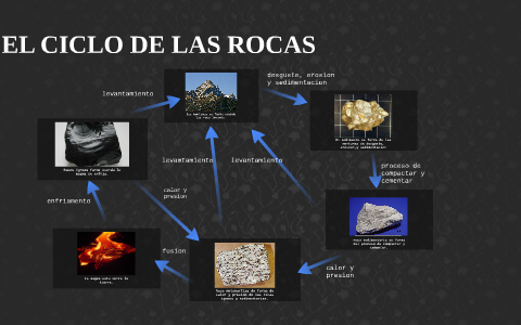 EL CICLO DE LAS ROCAS by Colby Brookshire