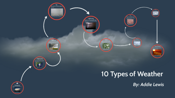 10 Types of Weather by Addie L on Prezi