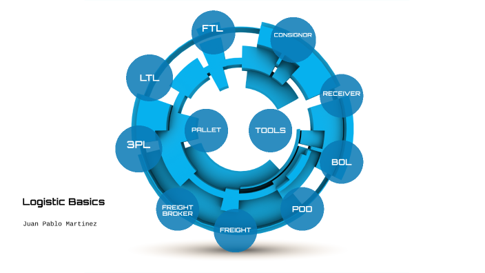 Logistic Basics by JUAN PABLO on Prezi