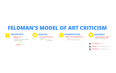 Feldman's Model of Art Criticism by Ian Gorton on Prezi