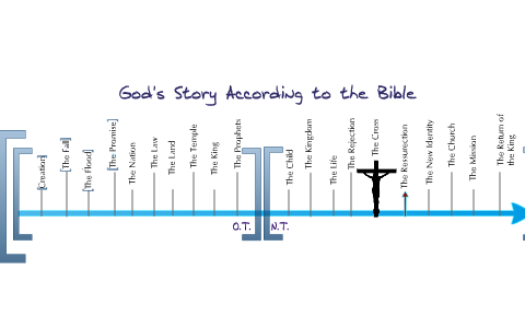 The Story of God Timeline by Tim Steward on Prezi